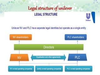 Unilever - Principles of Hospitality Management | PPTX