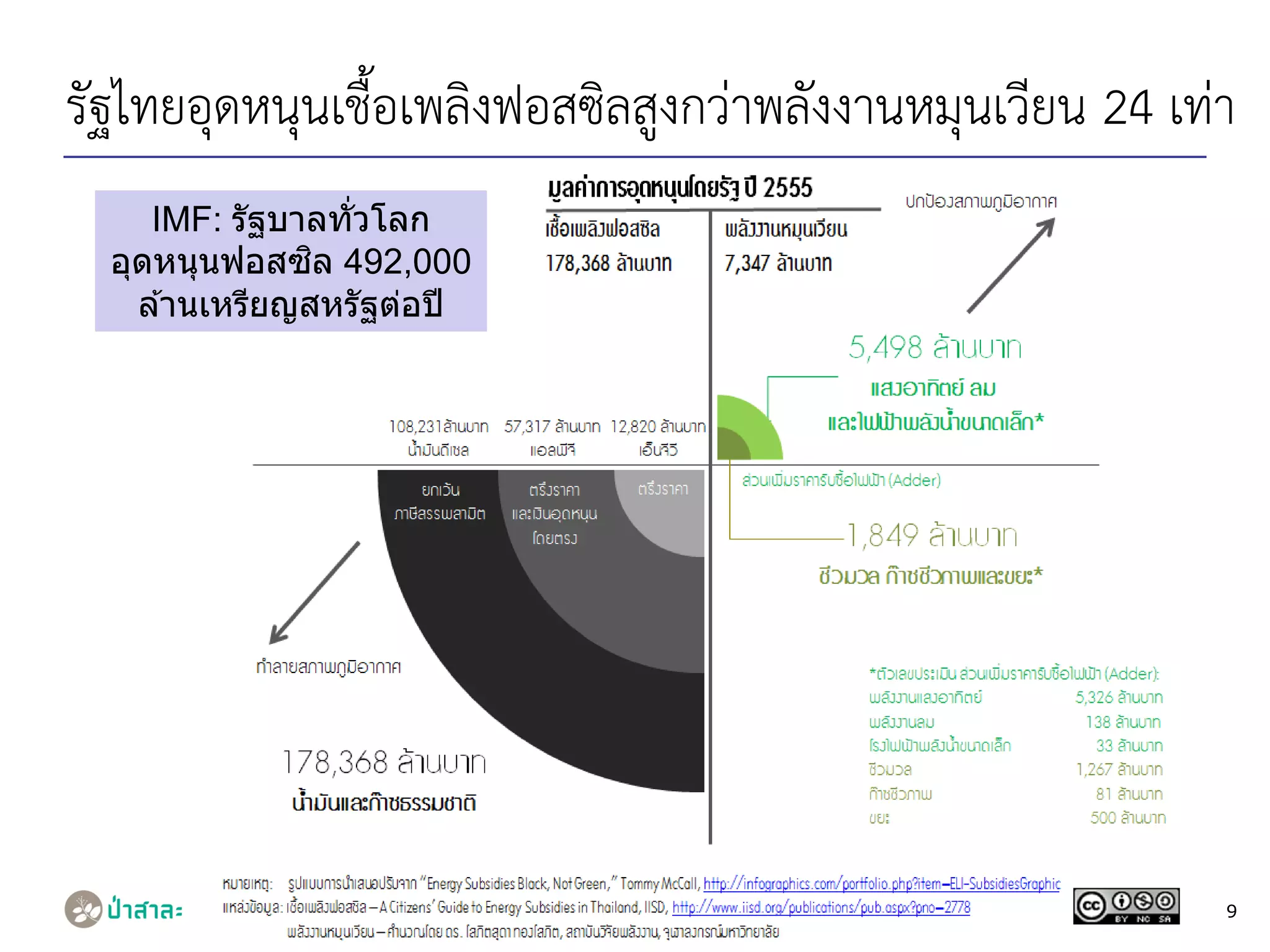 จาก SDGs ถึง COP21: โอกาสและความท้าทายของธุรกิจไทย | PPT