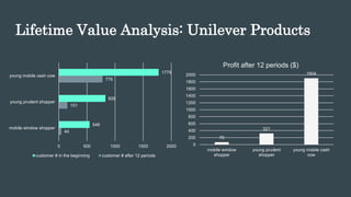 Segmentation & Customer Lifetime Value Analysis | PPTX
