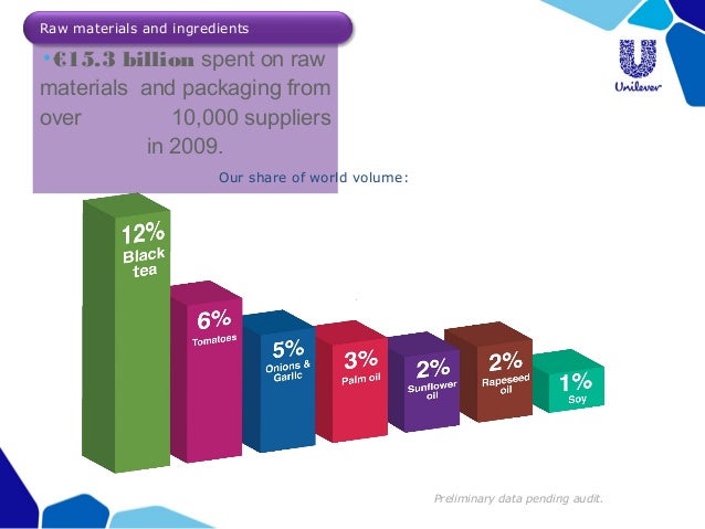 Unilever Supply Chain Management