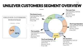 Customer Lifetime Value for Unilever | PDF