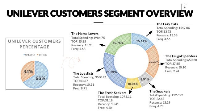 Customer Lifetime Value for Unilever