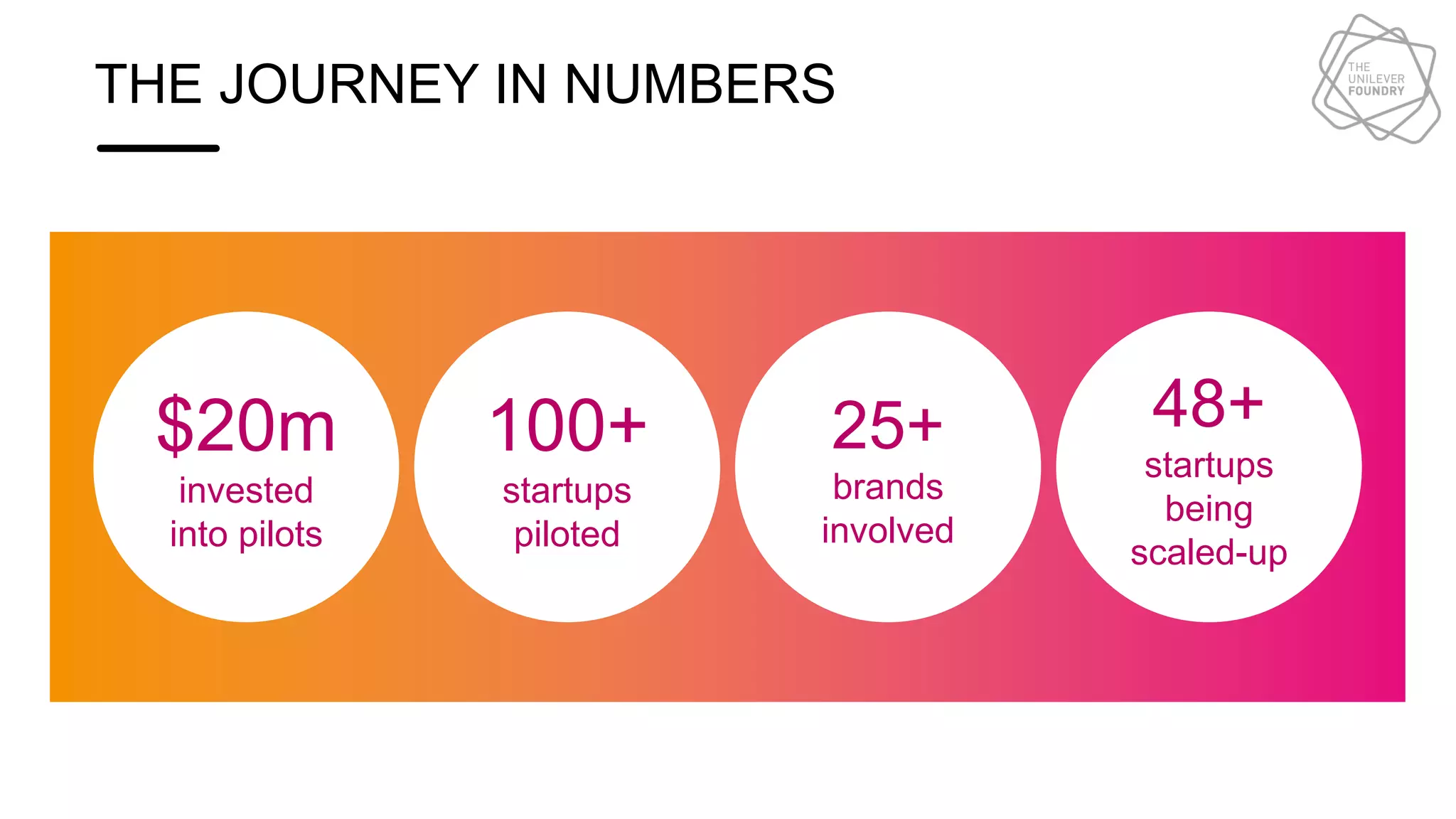 The future powered by start-ups - Unilever Foundry | PDF