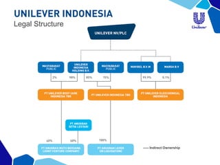 Unilever iacf prevention of corruption presentation 11 june 2014 | PDF
