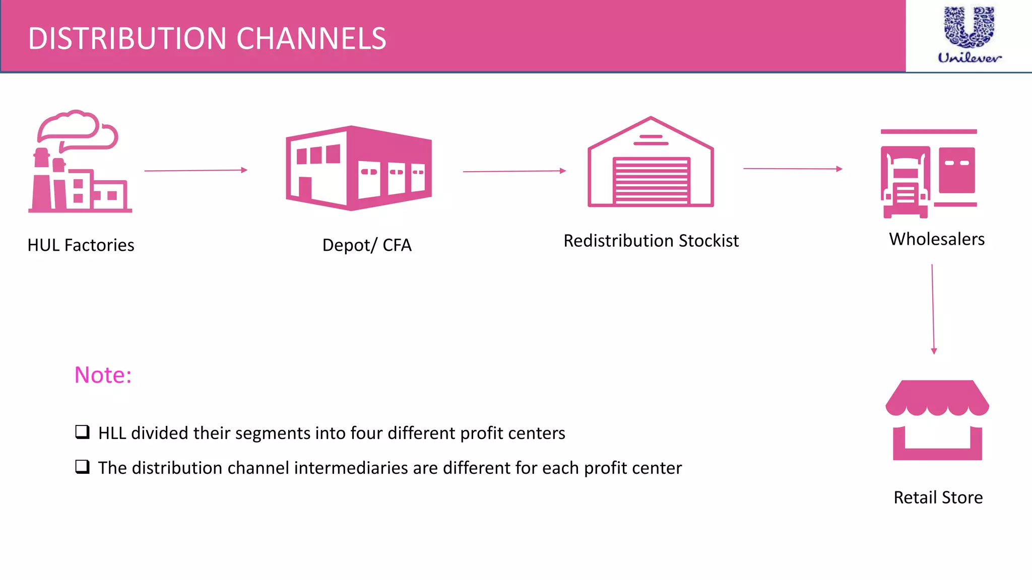 Unilever in india - Project Shakti | PPTX