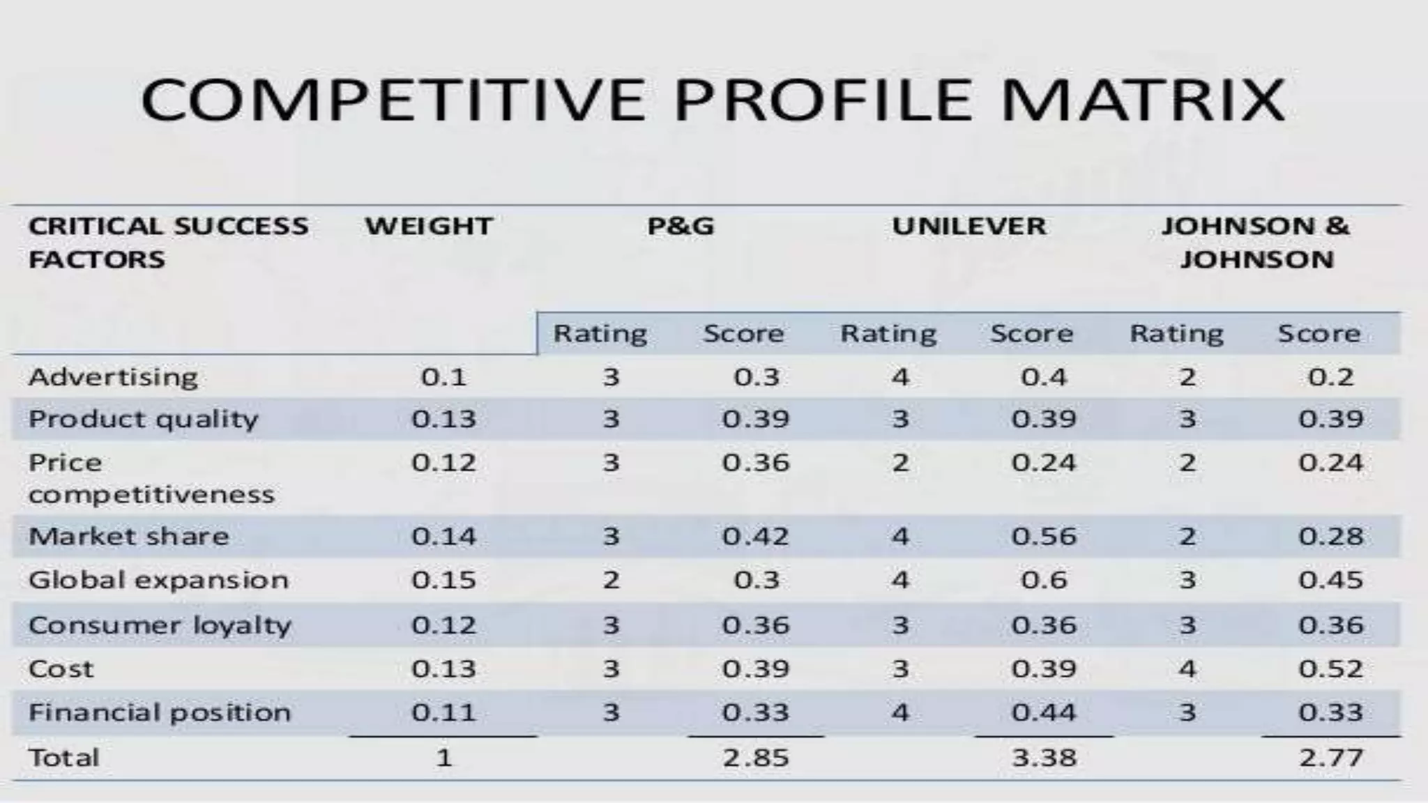 Unilever matrix analysis | PPTX