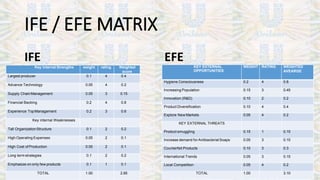 Unilever matrix analysis | PPTX