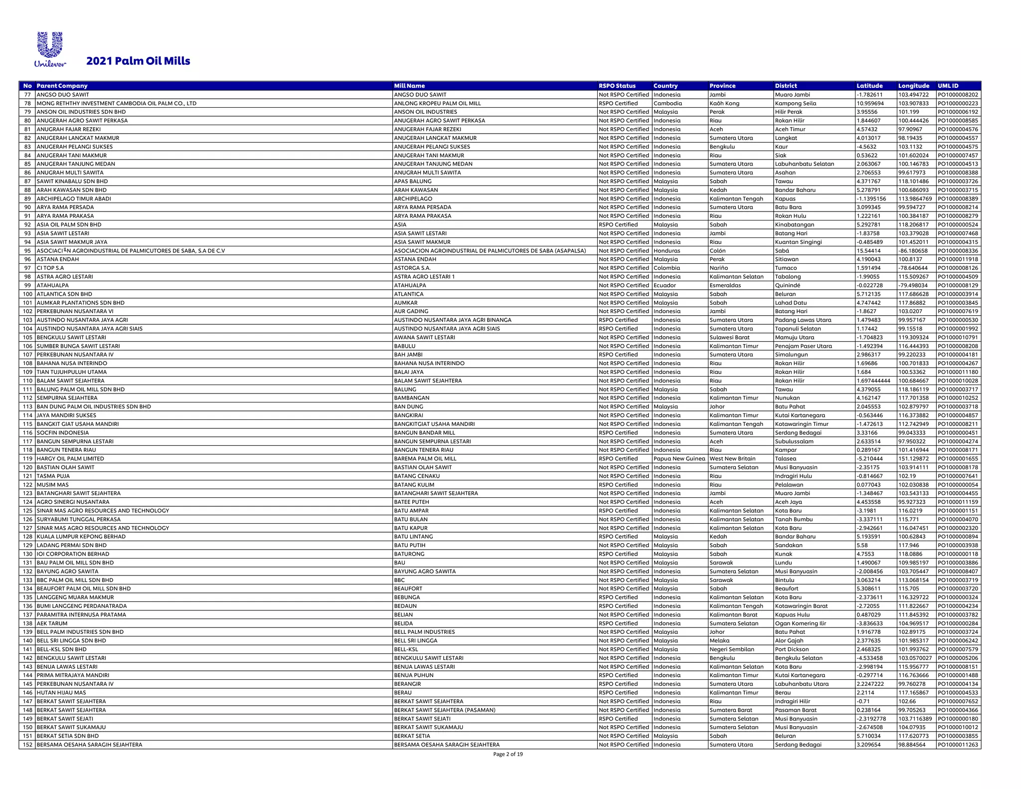 Unilever Palm Oil Mills List 2021.pdf