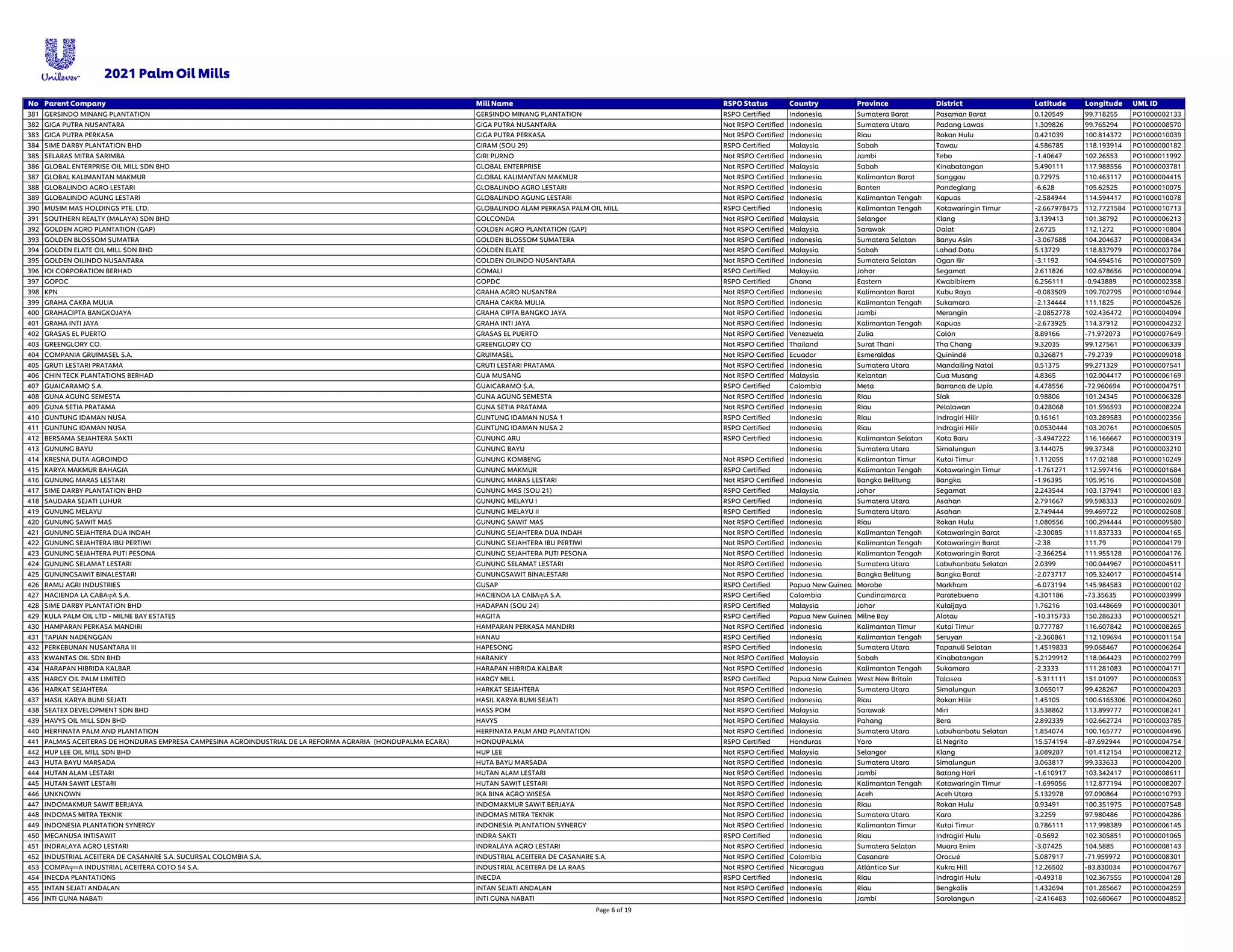 Unilever Palm Oil Mills List 2021.pdf