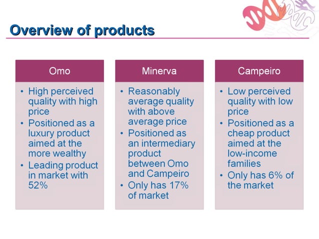 Unilever presentation | PPT | Free Download