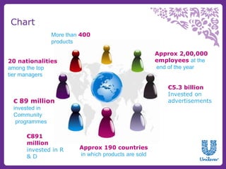 Unilever presentation | PPTX