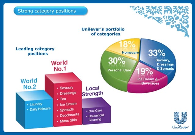 Unilever Presentation | PPTX