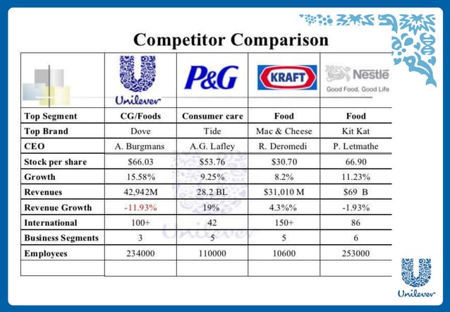 Unilever Presentation | PPTX