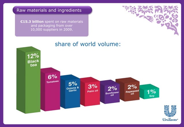 Unilever Presentation | PPTX