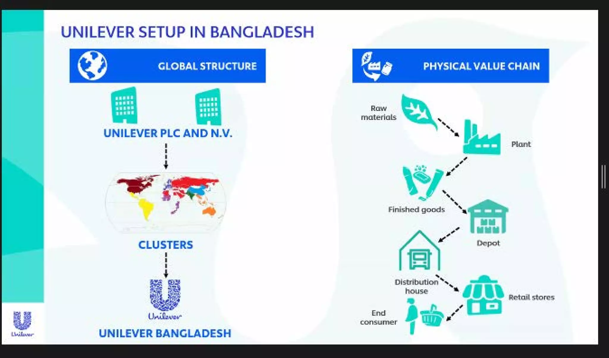 Unilever retail finance slide | PPT