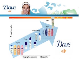 Unilever strategic marketing | PPT