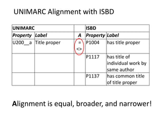 UNIMARC in RDF project | PPT