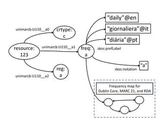UNIMARC in RDF project | PPT