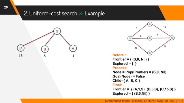 AI 3 | Uninformed Search | PDF