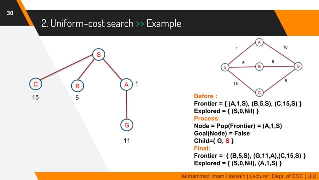 AI 3 | Uninformed Search | PDF