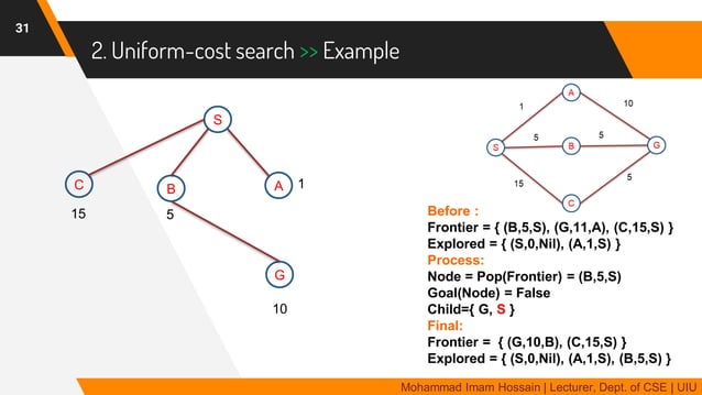 AI 3 | Uninformed Search | PDF