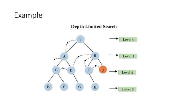 uninformed search part 1.pptx | Search | Internet