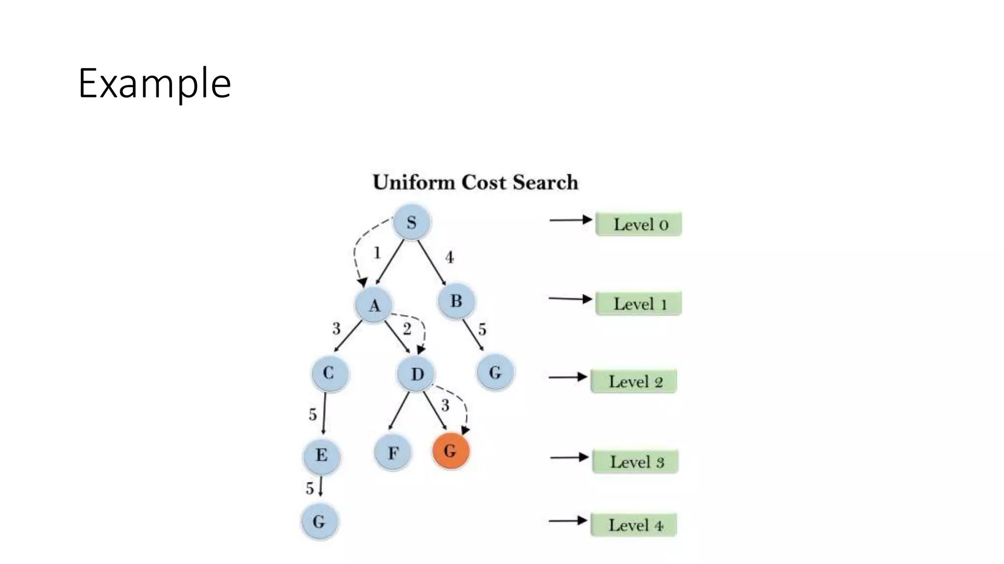uninformed search part 2.pptx