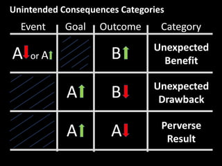 Unintended Consequences and Tech | PPTX