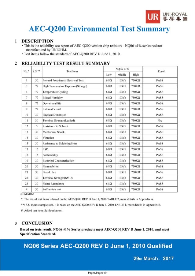 Uniohm resistors datasheet AEC-Q200 Version Chip Resistors NQ06 Series - allchips | PDF