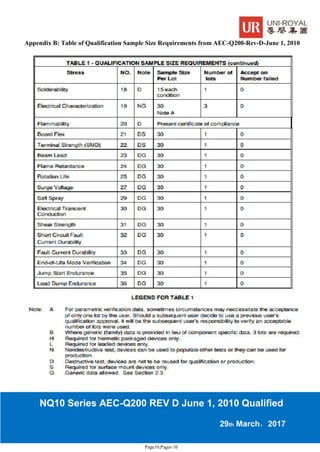 Uniohm resistors datasheet AEC-Q200 Version Chip Resistors NQ10 Series ...