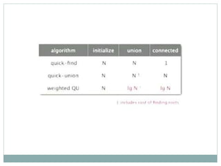 Union find | PPT