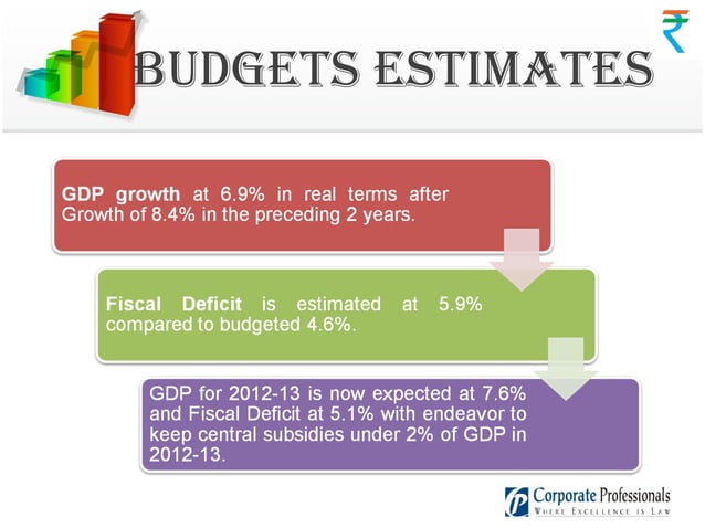 Union budget | PPT