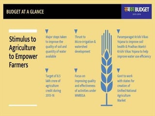 PRESENTATION ON UNION BUDGET | PPTX