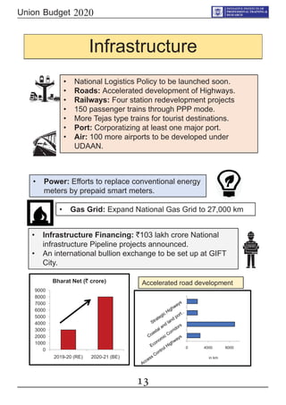Union budget 2020 | PDF