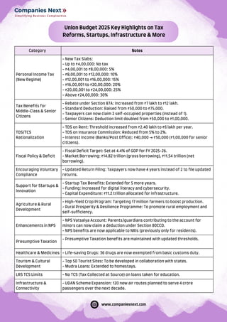 Union Budget 2025 Key Highlights on Tax Reforms, Startups, Infrastructure & More.pdf