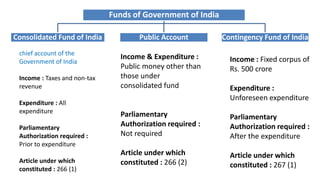Union budget of india ppt by Rajneesh Chaturvedi | PPTX