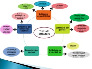 Union de metales | PPTX