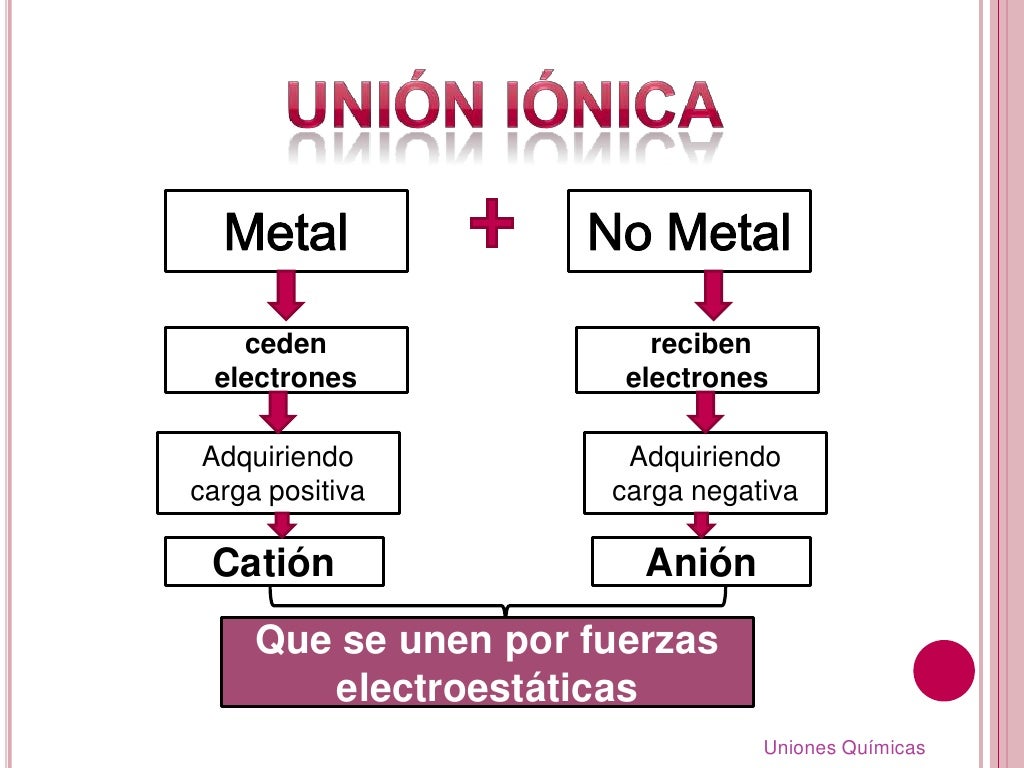 Uniones químicas