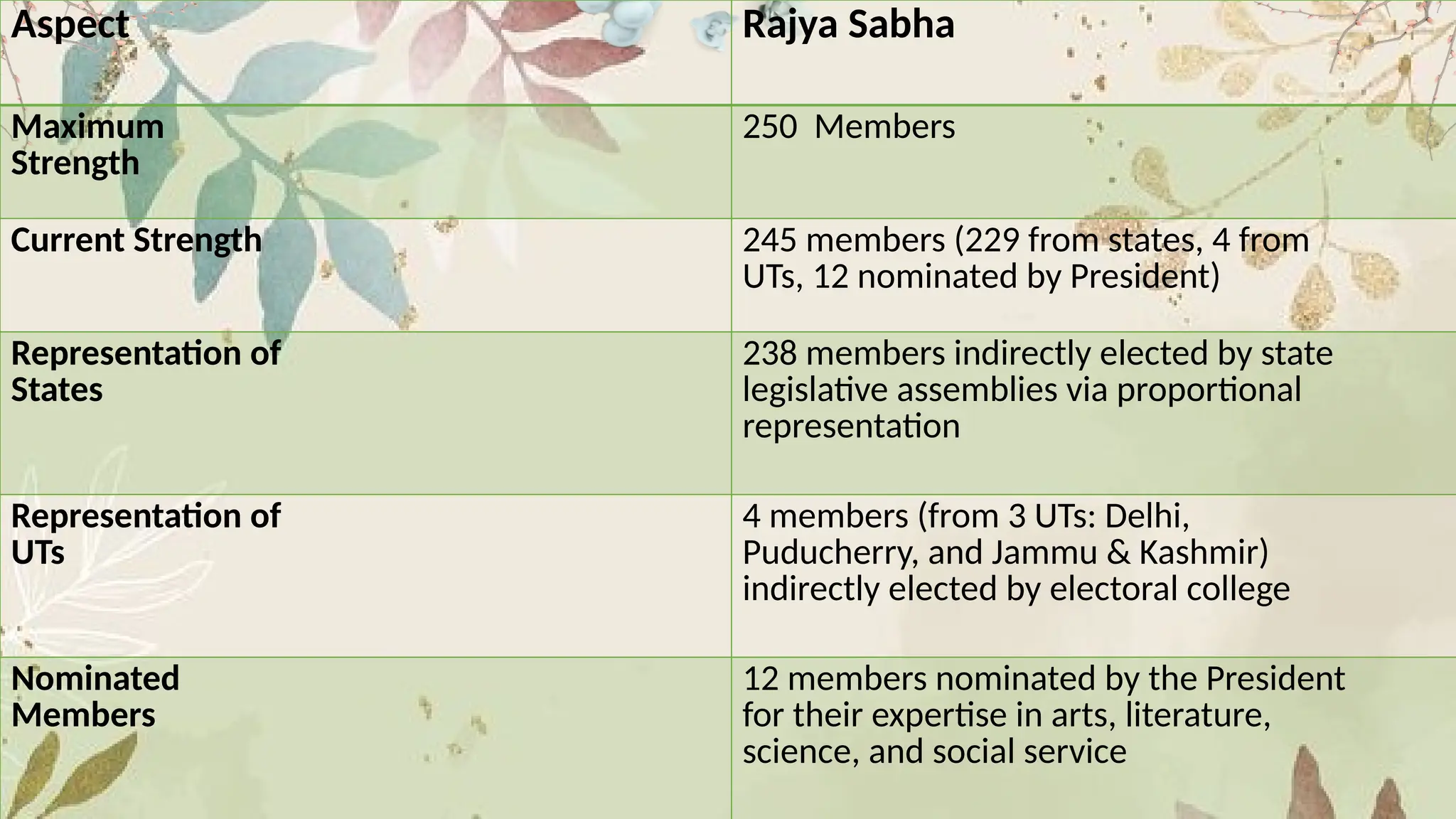 Union Legislature- Parliament : Rajya Sabha and Lok Sabha | PPTX