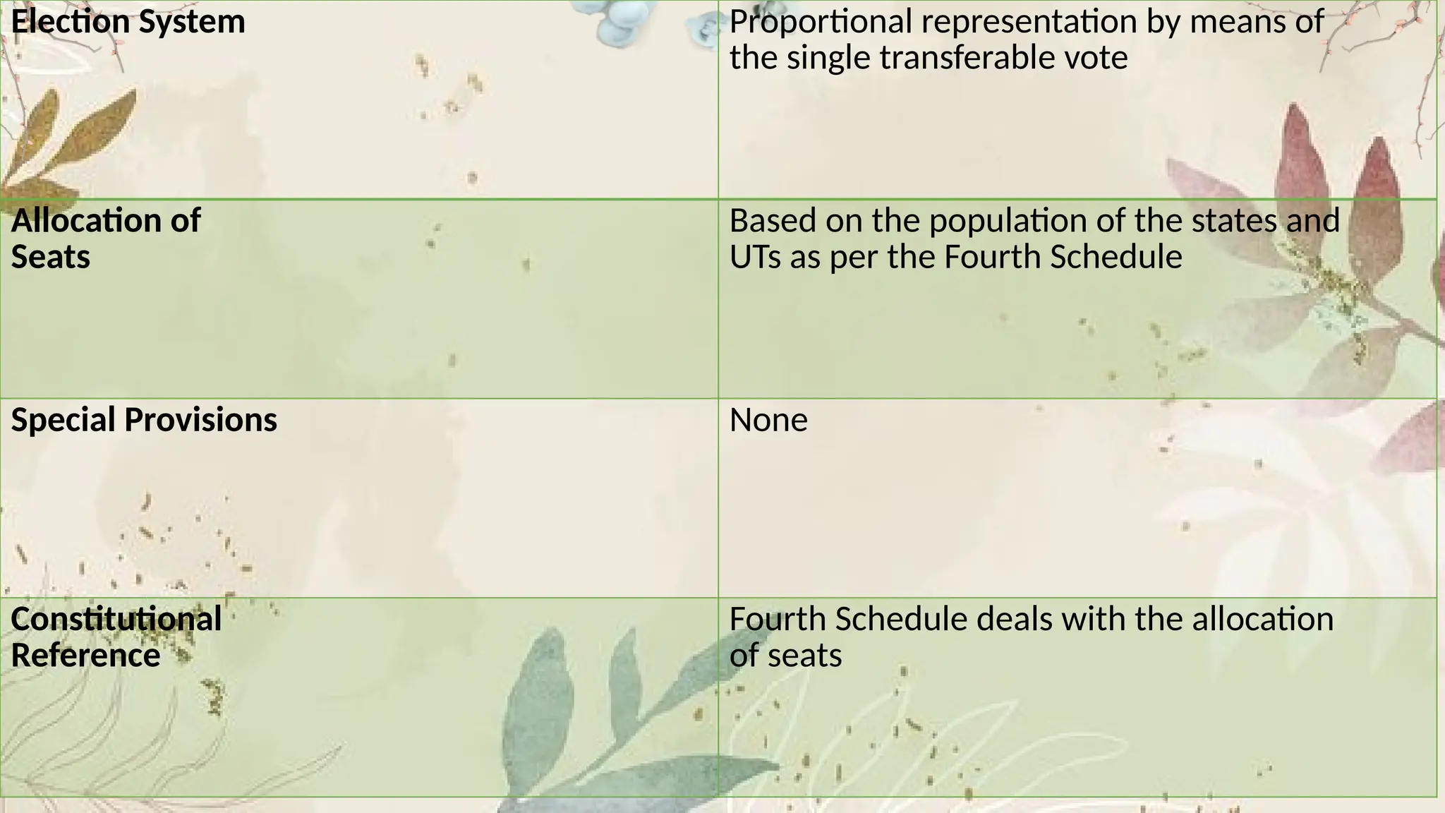 Union Legislature- Parliament : Rajya Sabha and Lok Sabha | PPTX
