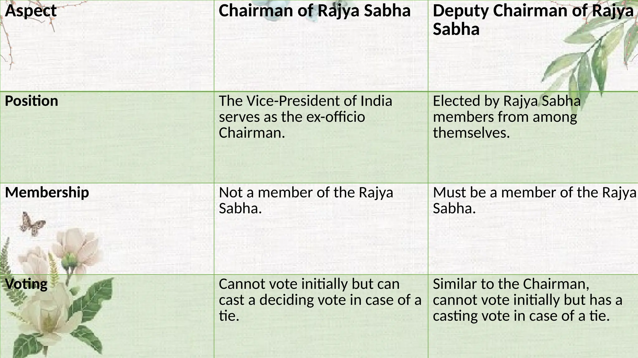 Union Legislature- Parliament : Rajya Sabha and Lok Sabha | PPTX