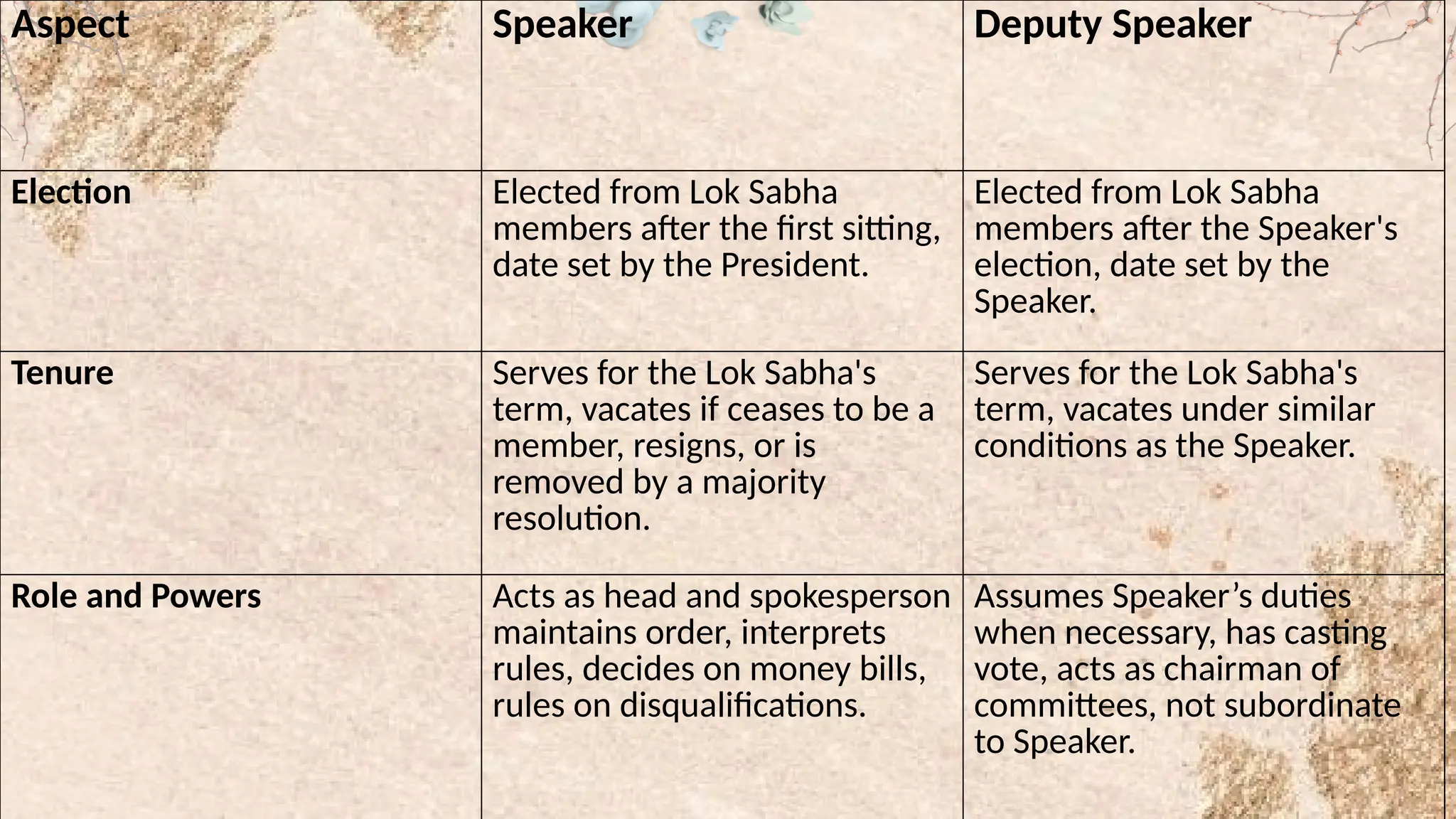 Union Legislature- Parliament : Rajya Sabha and Lok Sabha | PPTX