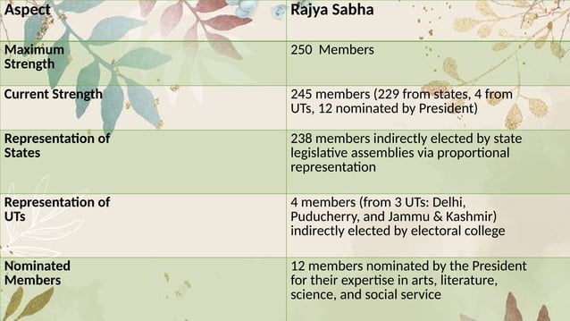 Union Legislature- Parliament : Rajya Sabha and Lok Sabha | PPTX ...