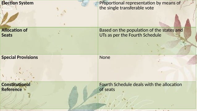 Union Legislature- Parliament : Rajya Sabha and Lok Sabha | PPTX ...