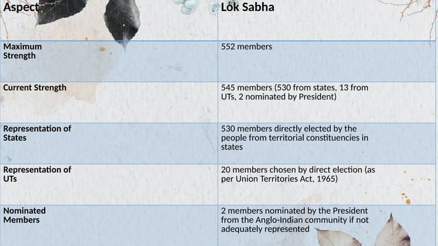 Union Legislature- Parliament : Rajya Sabha and Lok Sabha | PPTX ...
