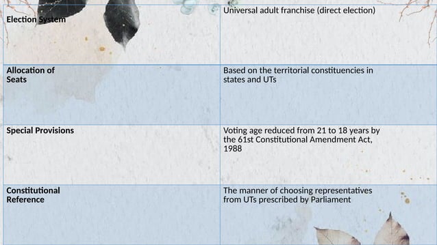 Union Legislature- Parliament : Rajya Sabha and Lok Sabha | PPTX ...