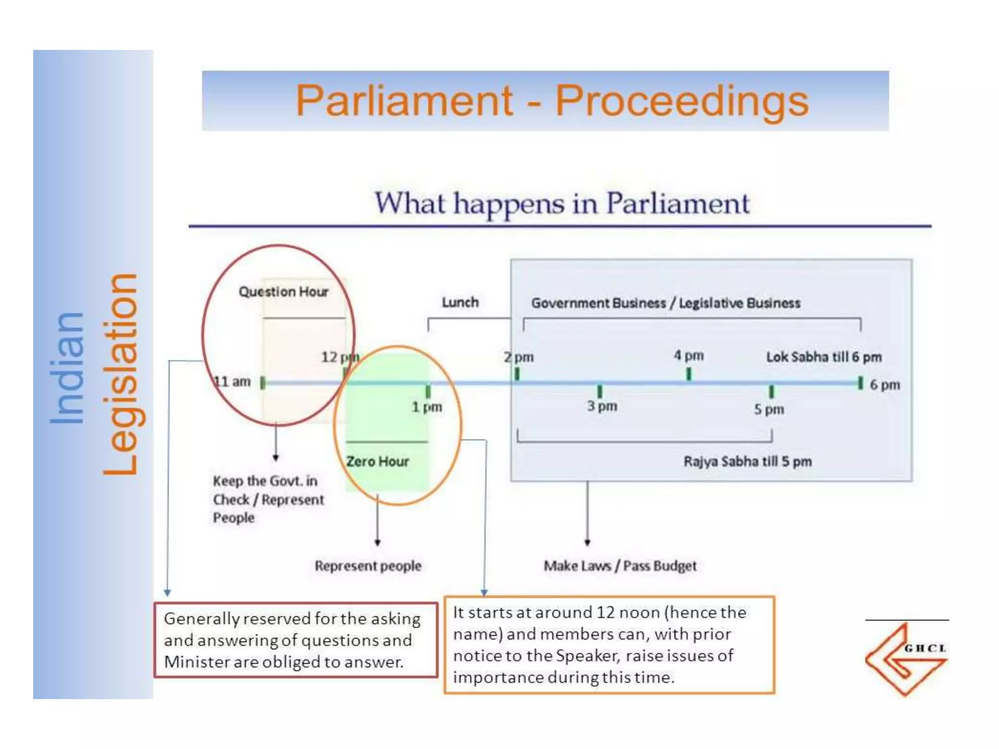 Union parliament | PPT