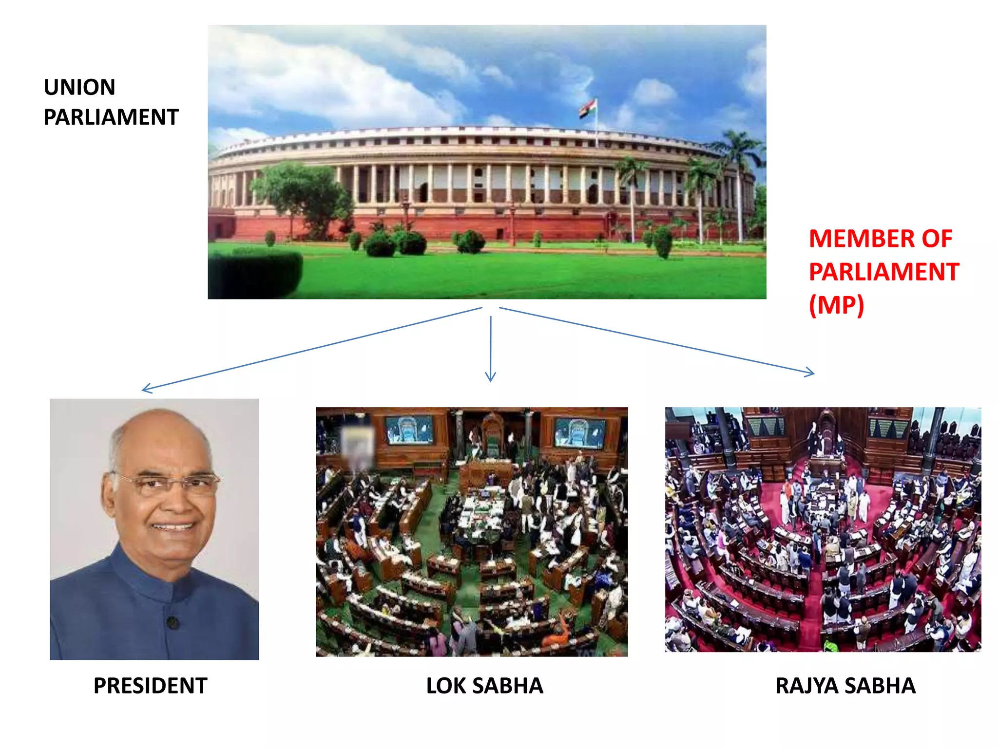 Union parliament | PPT
