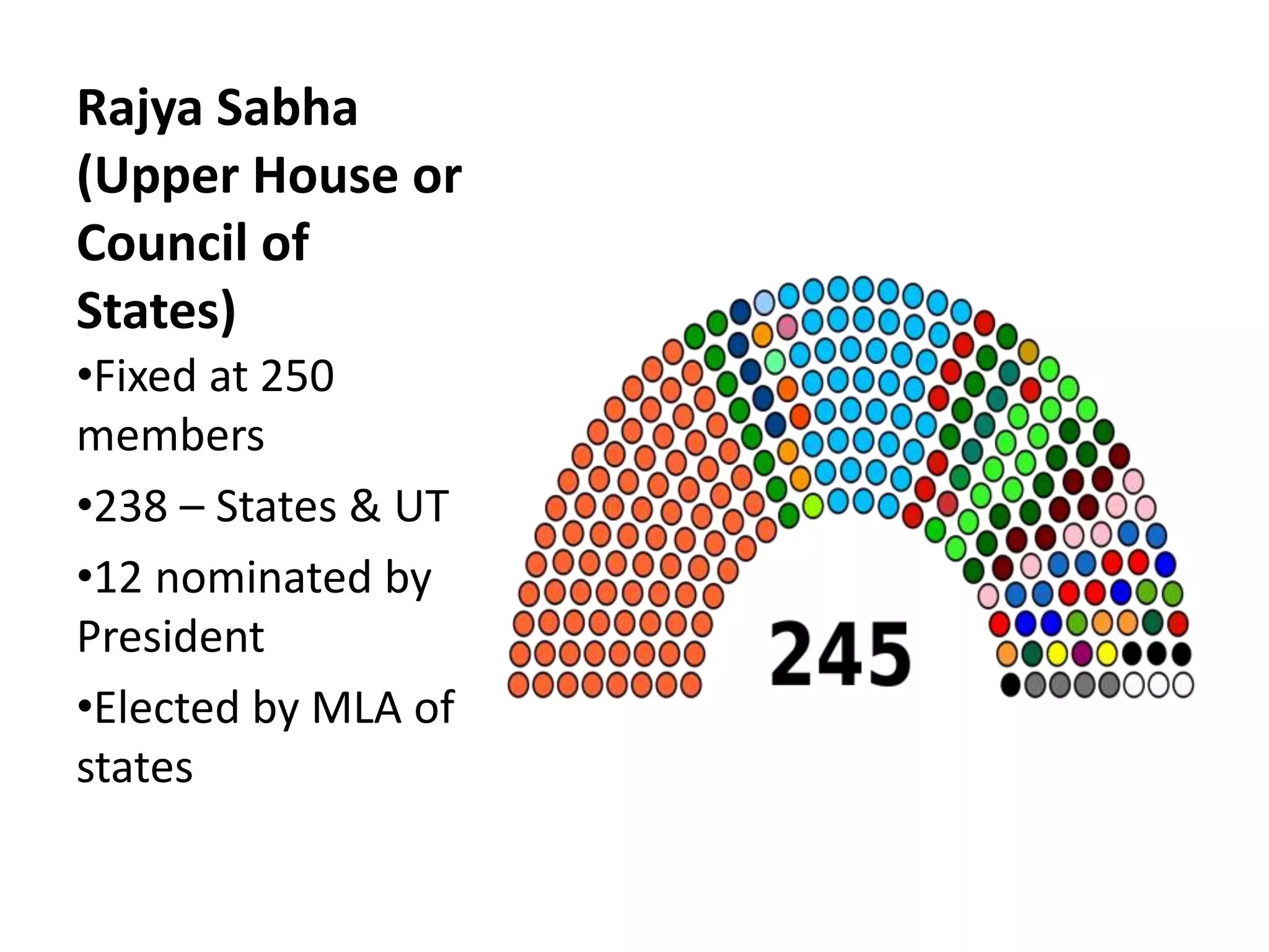 Union parliament part 2 | PPT