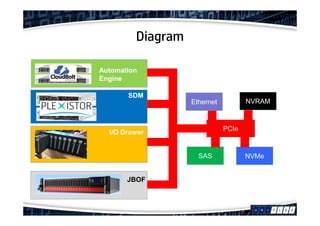 UniPlex 1000 Series PCIe NVMe JBOF | PPT